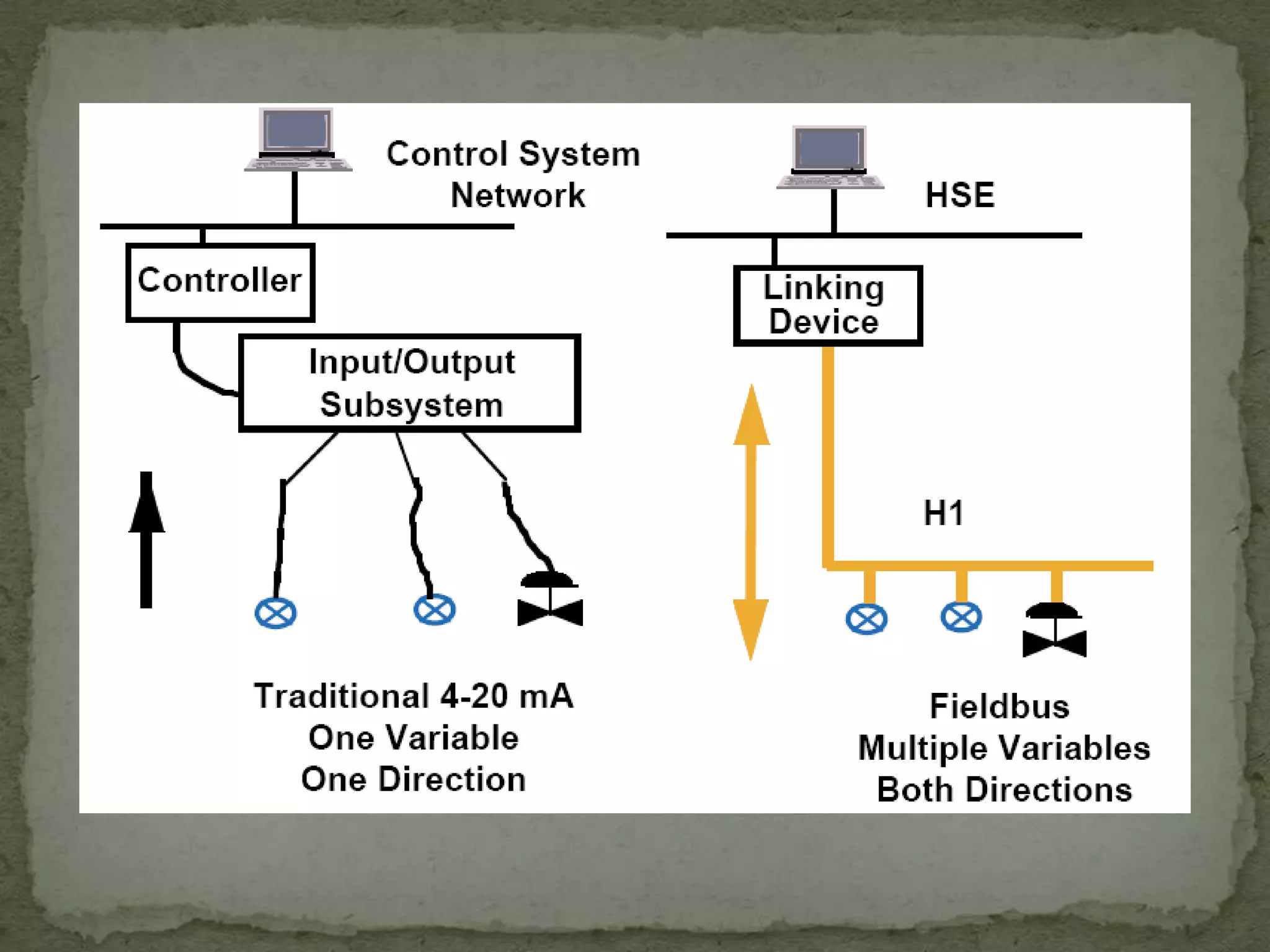 Introduction to foundation fieldbus | PPTX
