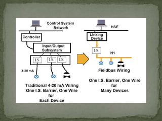 Introduction to foundation fieldbus | PPTX