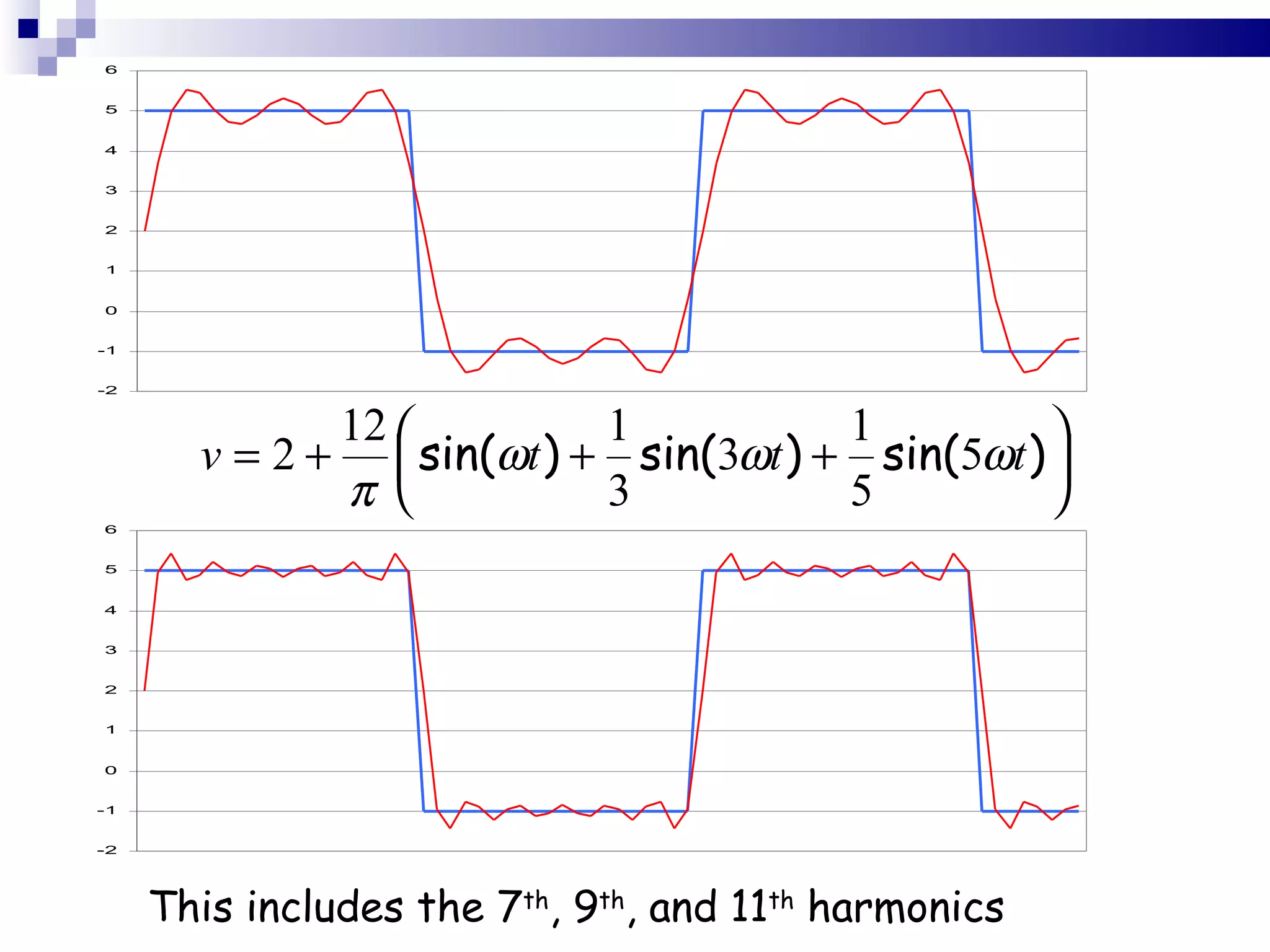 Introduction to fourier analysis | PPT
