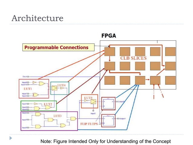 Introduction to FPGAs | PPTX | Programming Languages | Computing