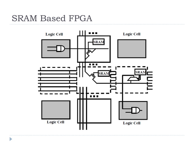 Introduction to FPGAs | PPTX | Programming Languages | Computing