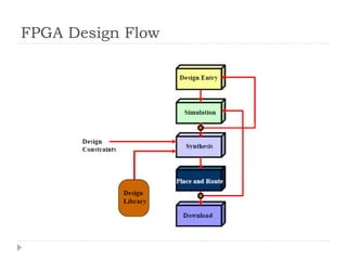 Introduction to FPGAs | PPTX