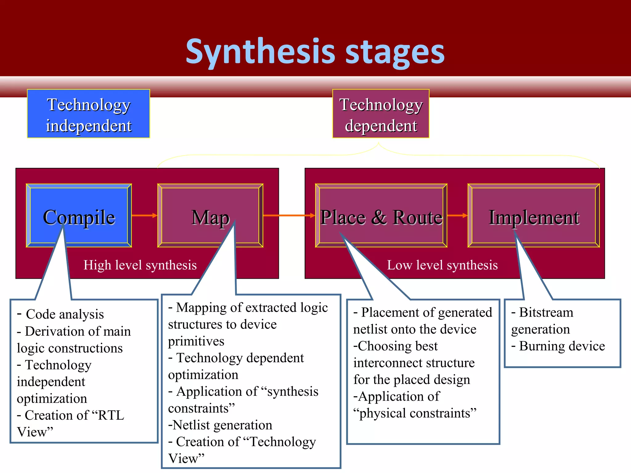 Introduction To Fpga Synthesis Tools Ppt