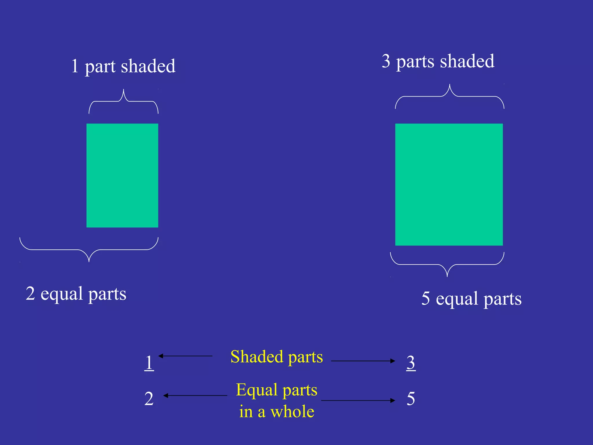 Introduction to fractions | PPT
