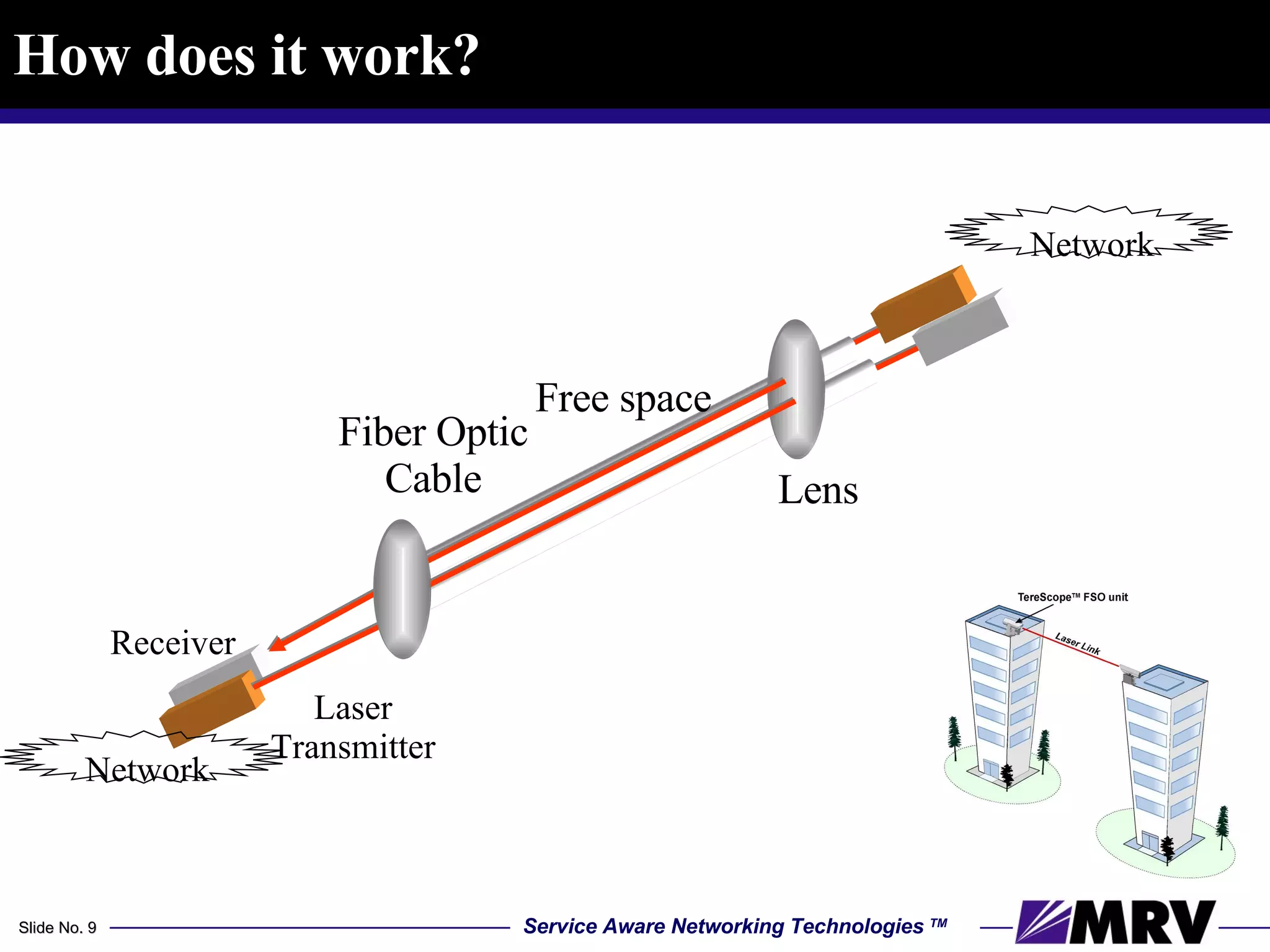 Introduction To Fso Technology | PPT
