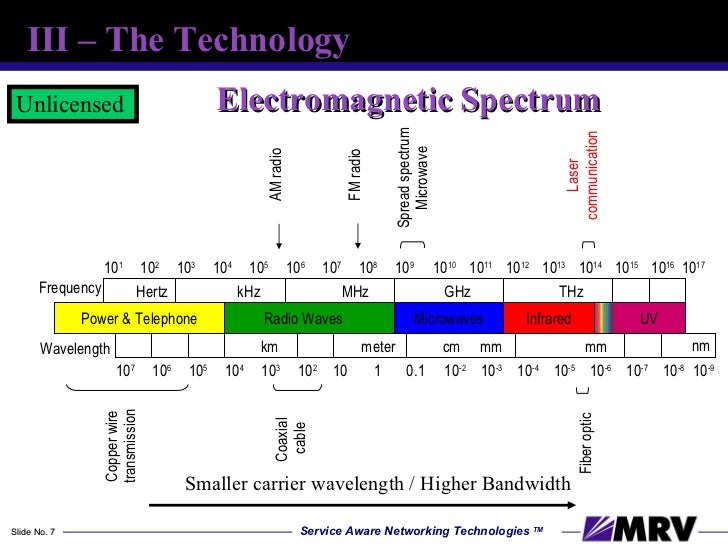 Introduction To Fso Technology