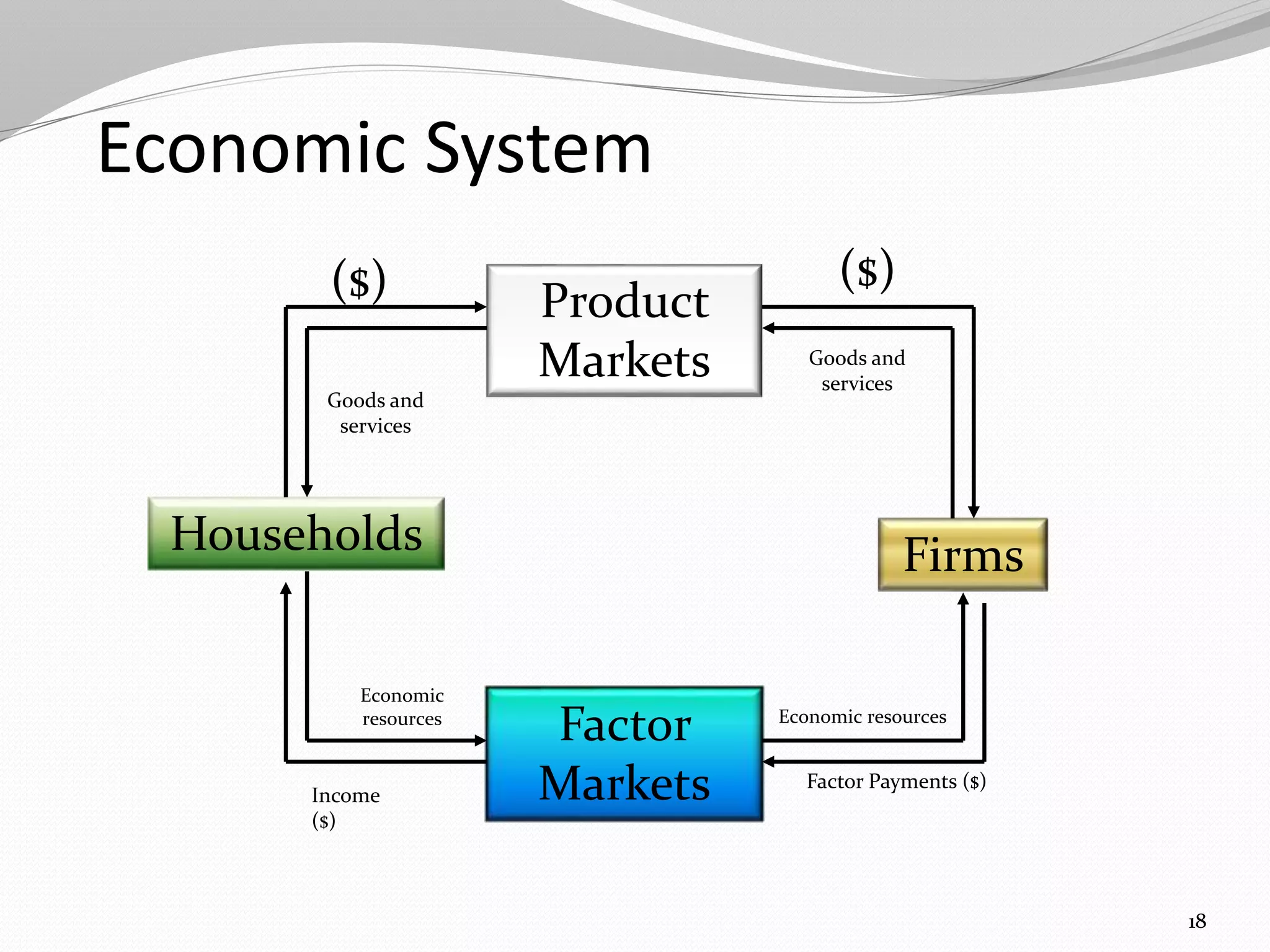 Introduction to fundamentals of economics lecture 01 class | PPT