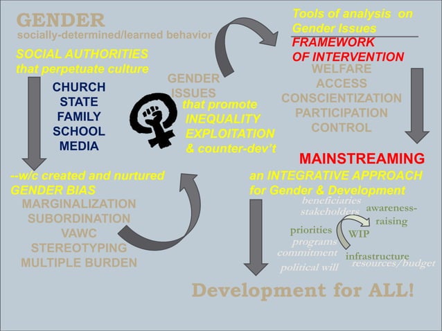 BASIC GENDER SENSITIVITY TRAINING | PPTX | Debated Sensitive Social ...