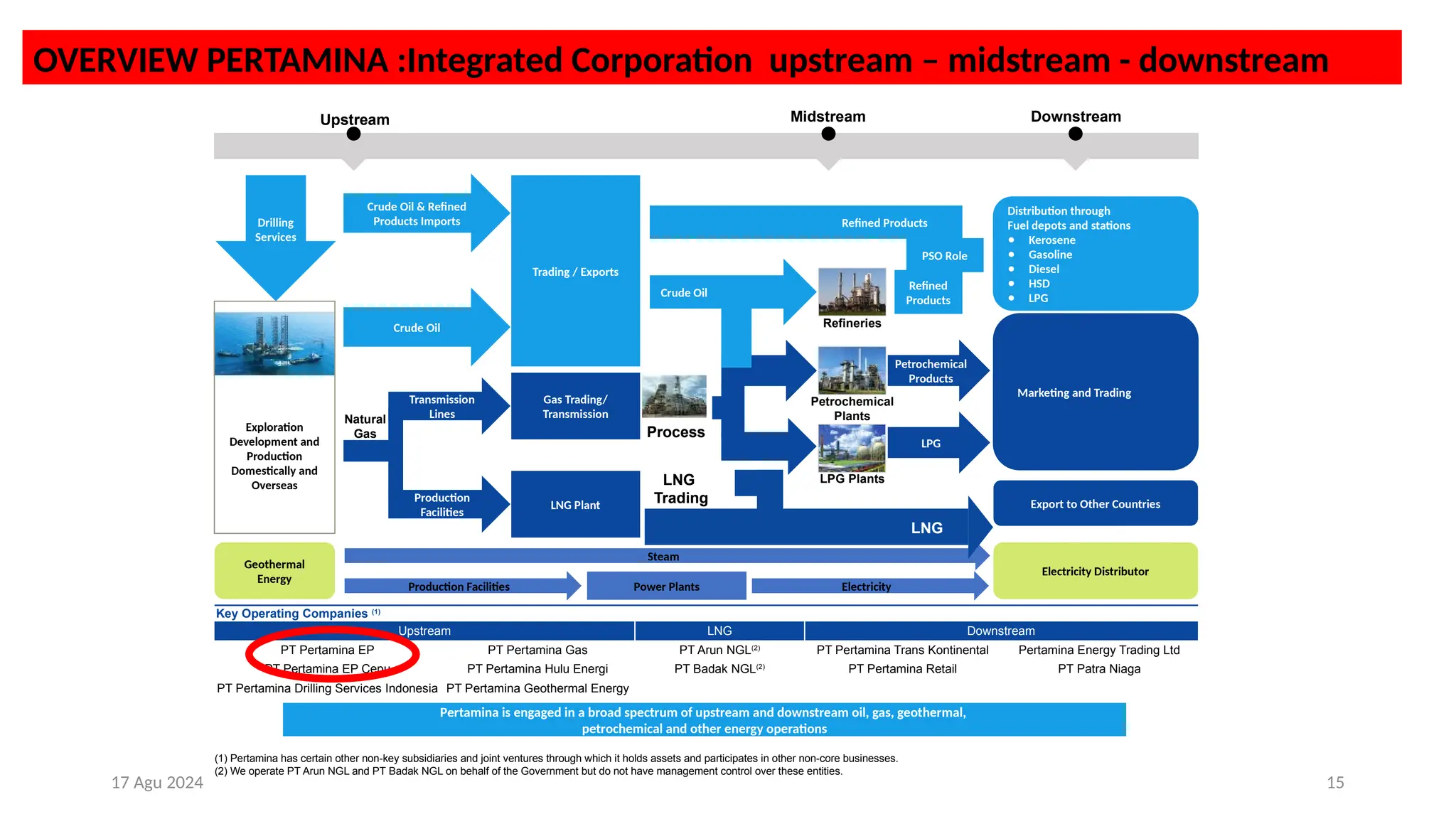 Introduction to Gas Business - Indonesia Case.pptx