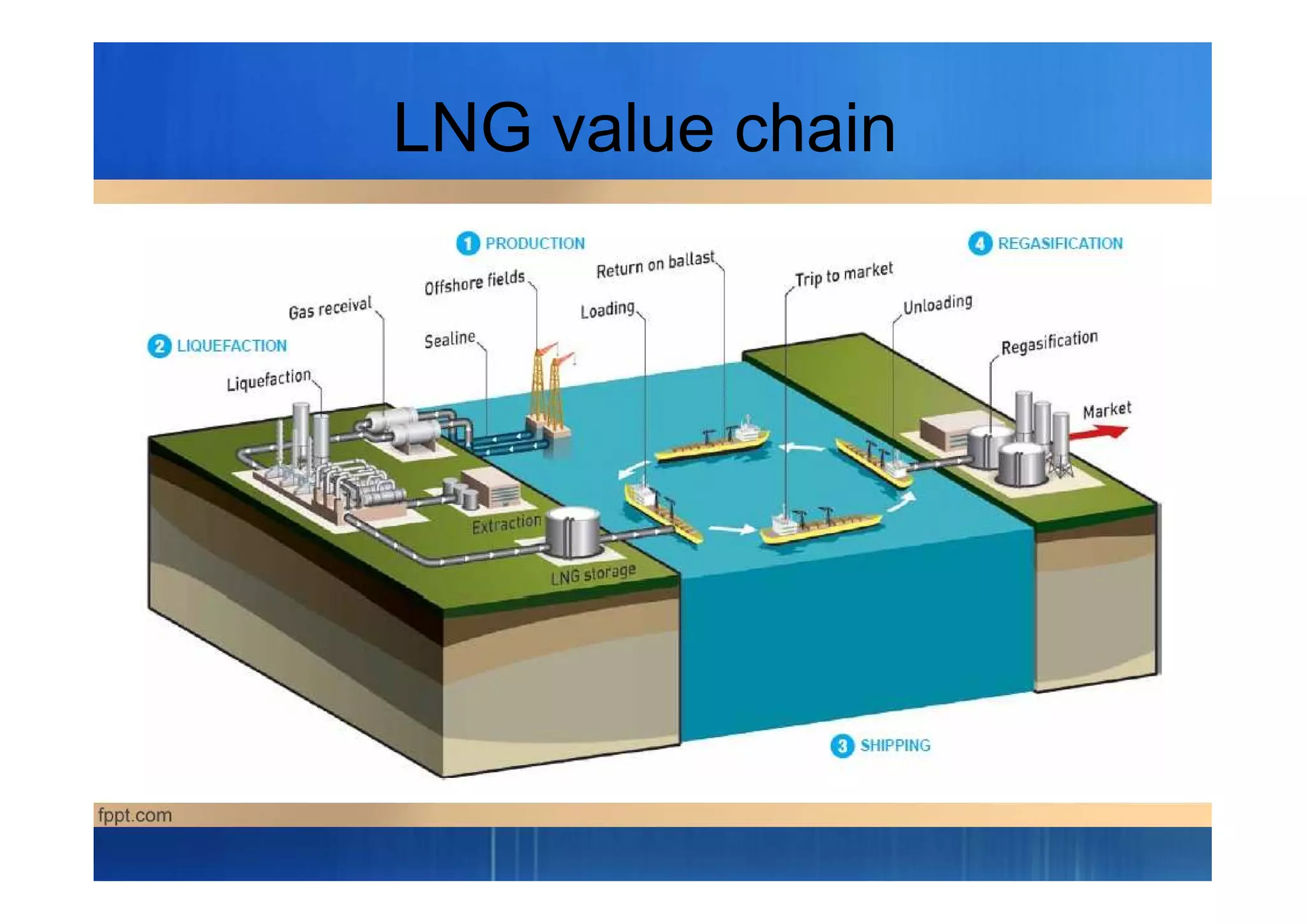 Introduction to Gas Transportation | PDF