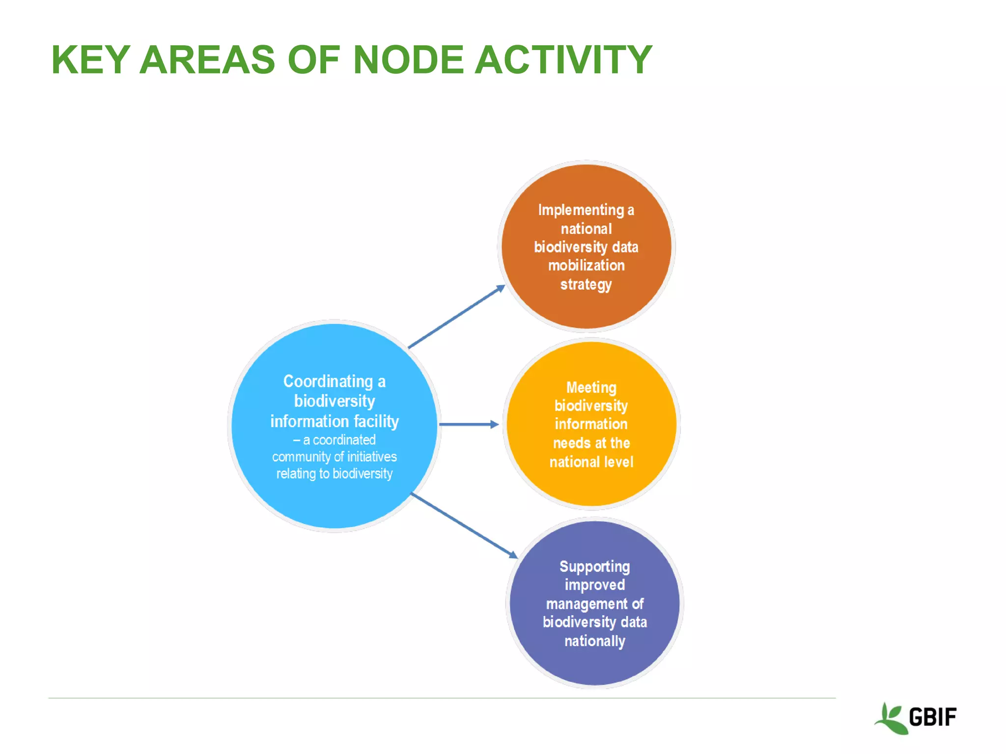 Introduction to GBIF for the African Open Science Platform/Melianie Raymond | PDF | Non-Profit ...