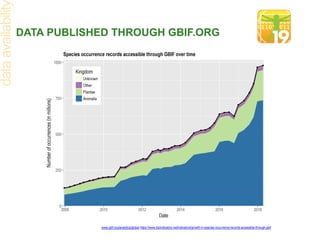 Introduction to GBIF for the African Open Science Platform/Melianie Raymond | PDF | Non-Profit ...