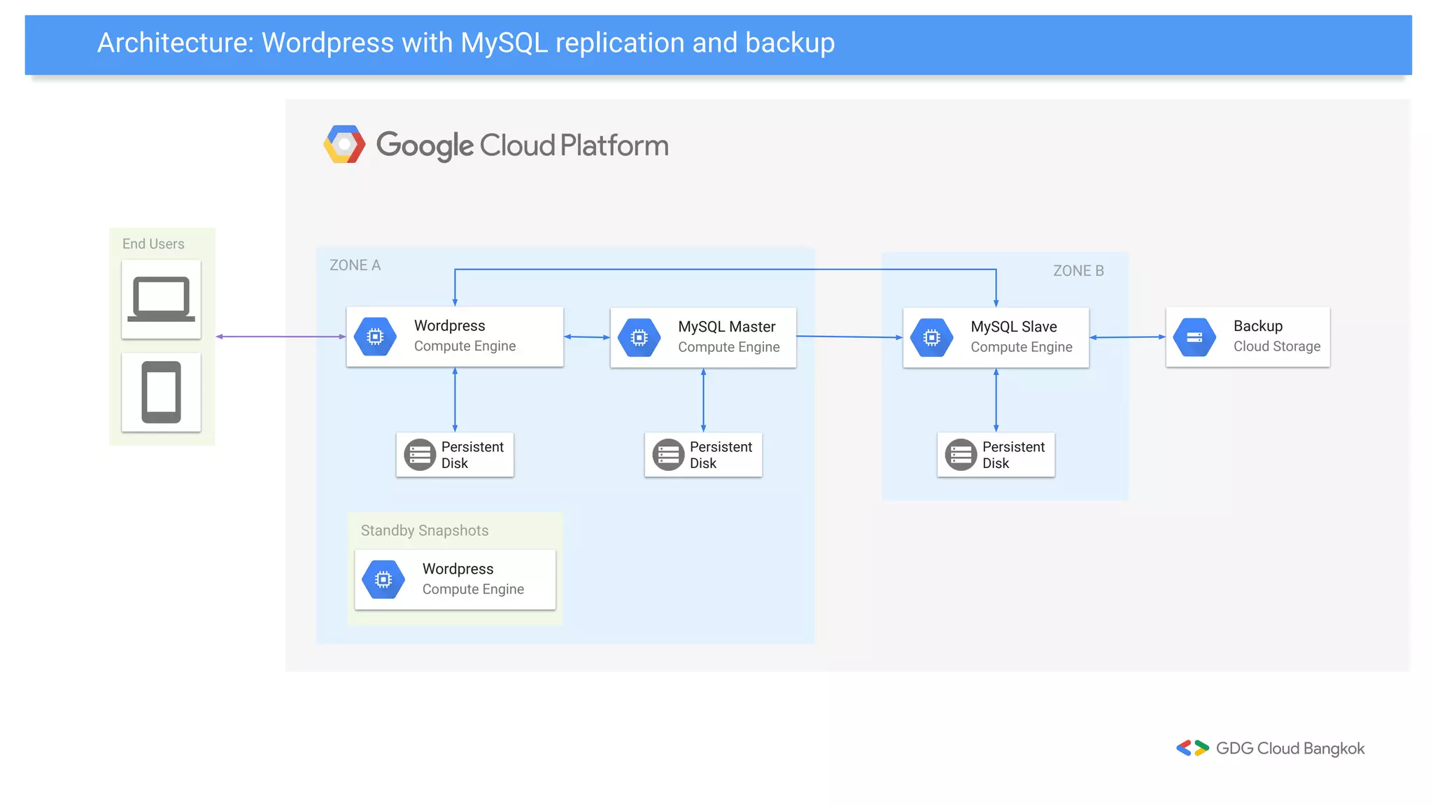 Introduction to Google Cloud Platform | PDF