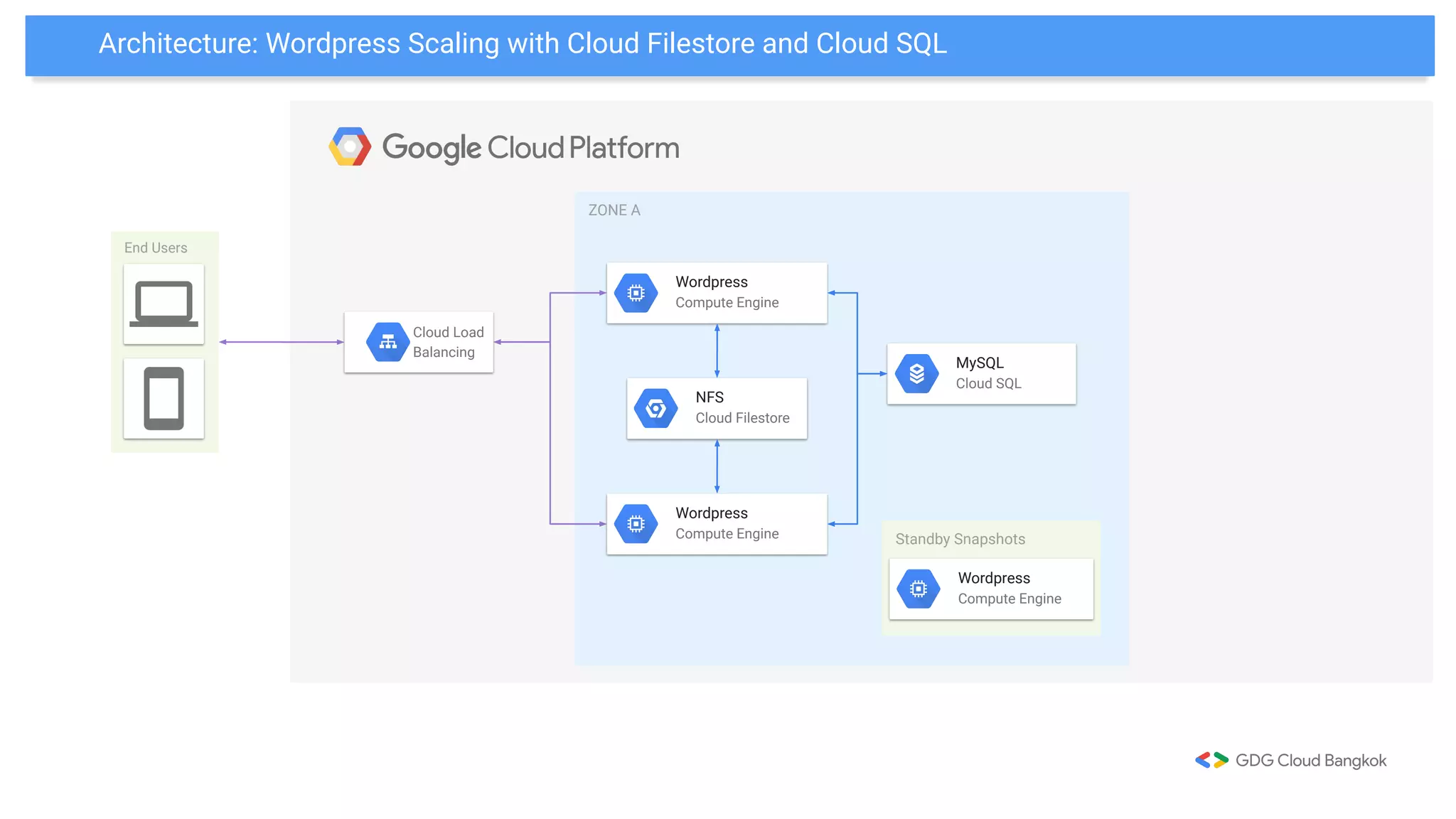 Introduction to Google Cloud Platform | PDF