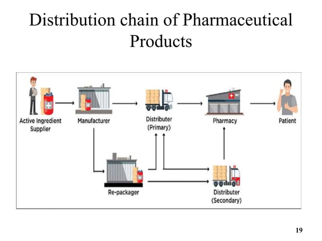 Good Distribution Practices | PPTX