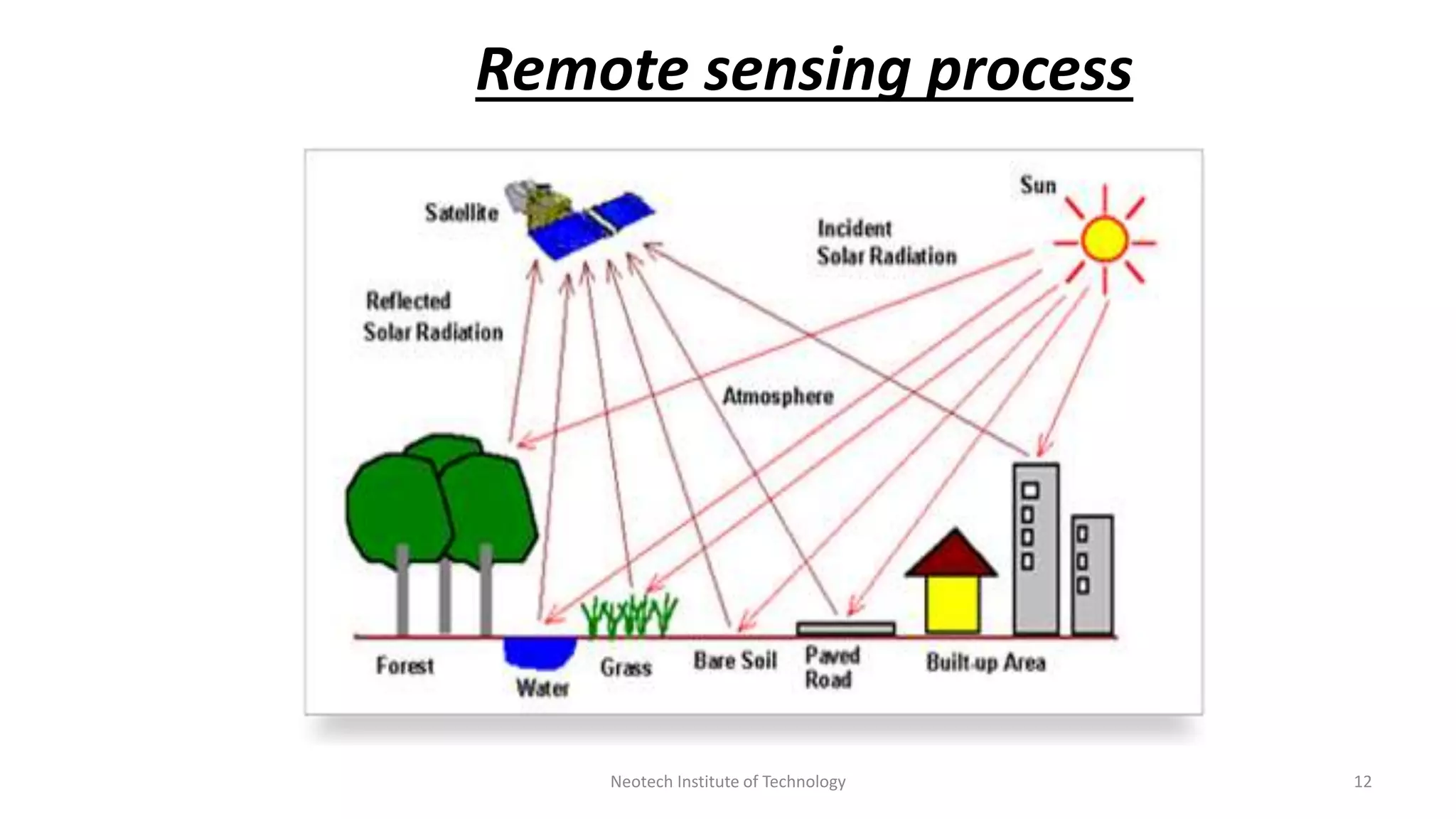 Introduction to GIS, GPS and remote sensing.ppt