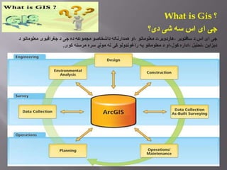 Introduction to gis د جی ای اس لنډه پیژندنه | PPTX