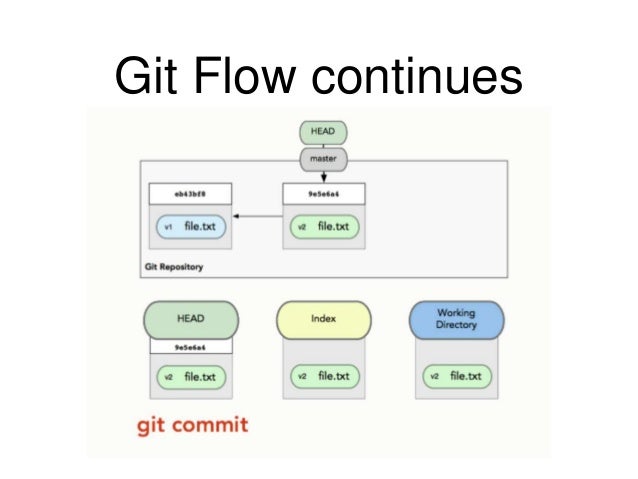 Introduction to git