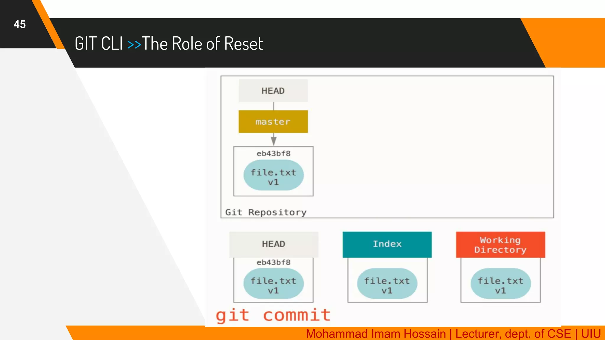 GIT | Distributed Version Control System | PDF