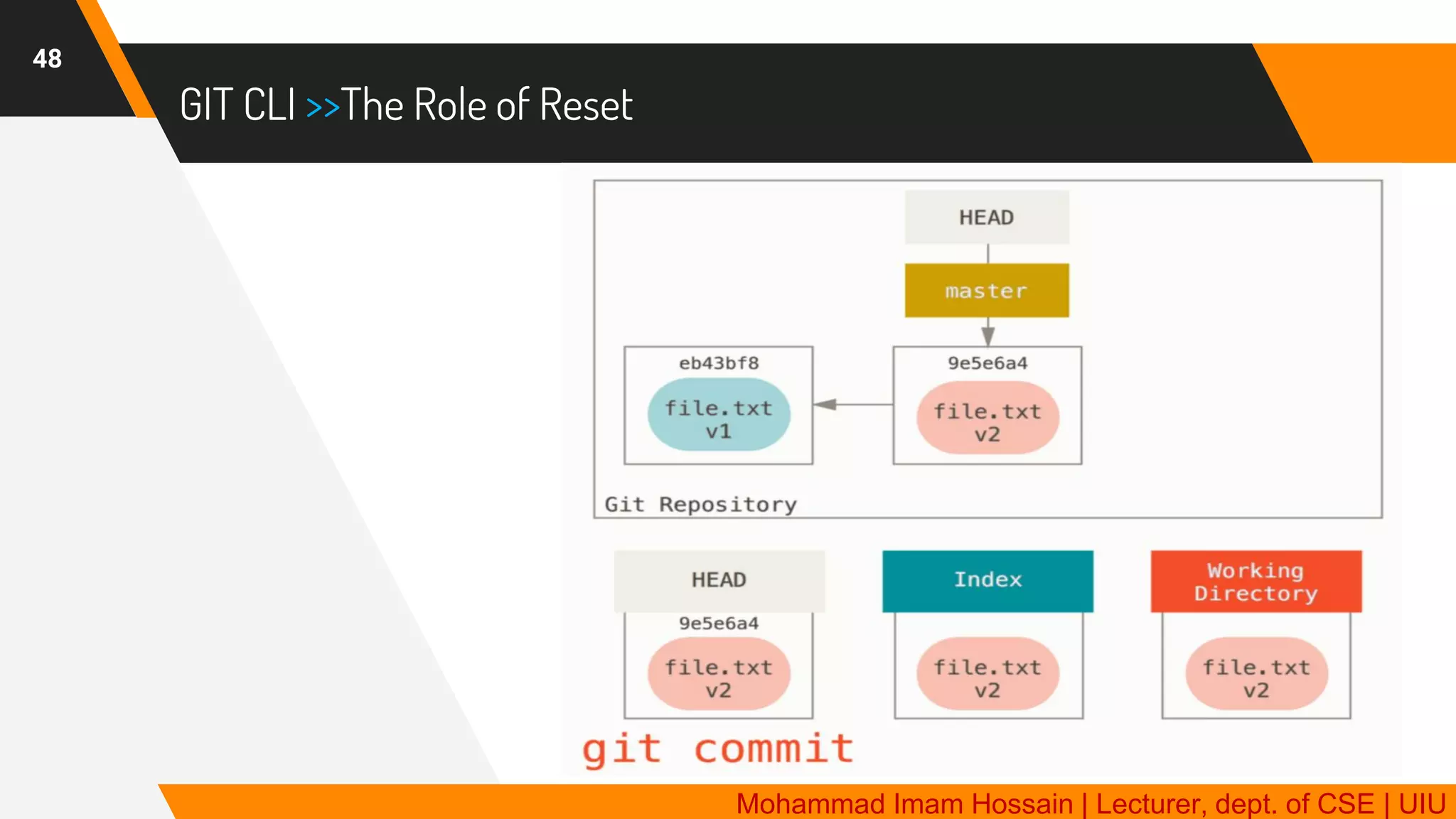 GIT | Distributed Version Control System | PDF GIT | Distributed Version Control System | PDF