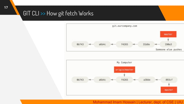 GIT | Distributed Version Control System | PDF