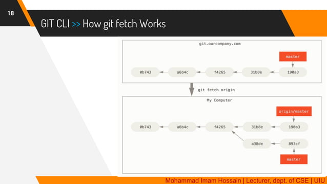 GIT | Distributed Version Control System | PDF
