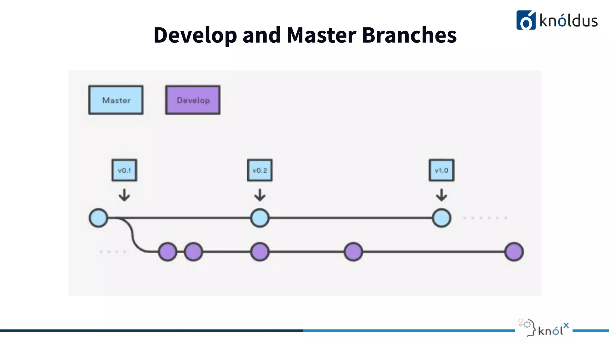 Introduction to git flow | PDF | Technology & Computing
