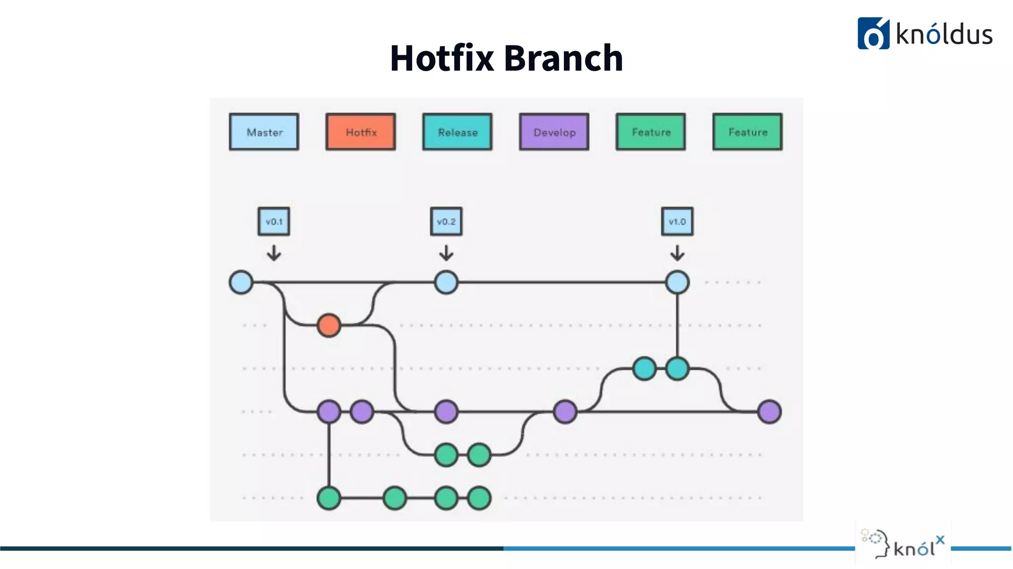 Introduction to git flow | PDF | Technology & Computing