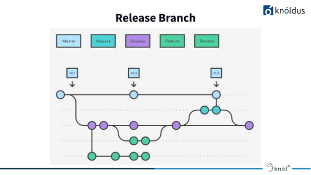 Introduction to git flow | PDF | Technology & Computing