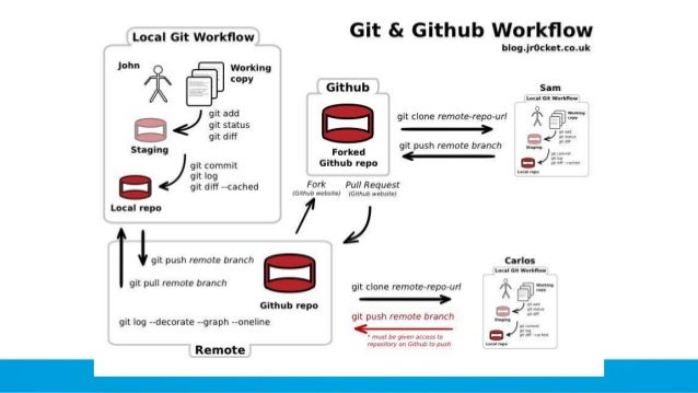 Introduction to Git for Force.com Developers