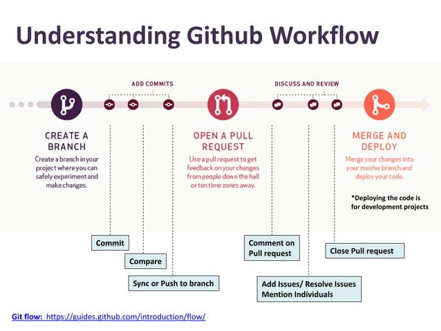 Introduction to github slideshare | PPTX