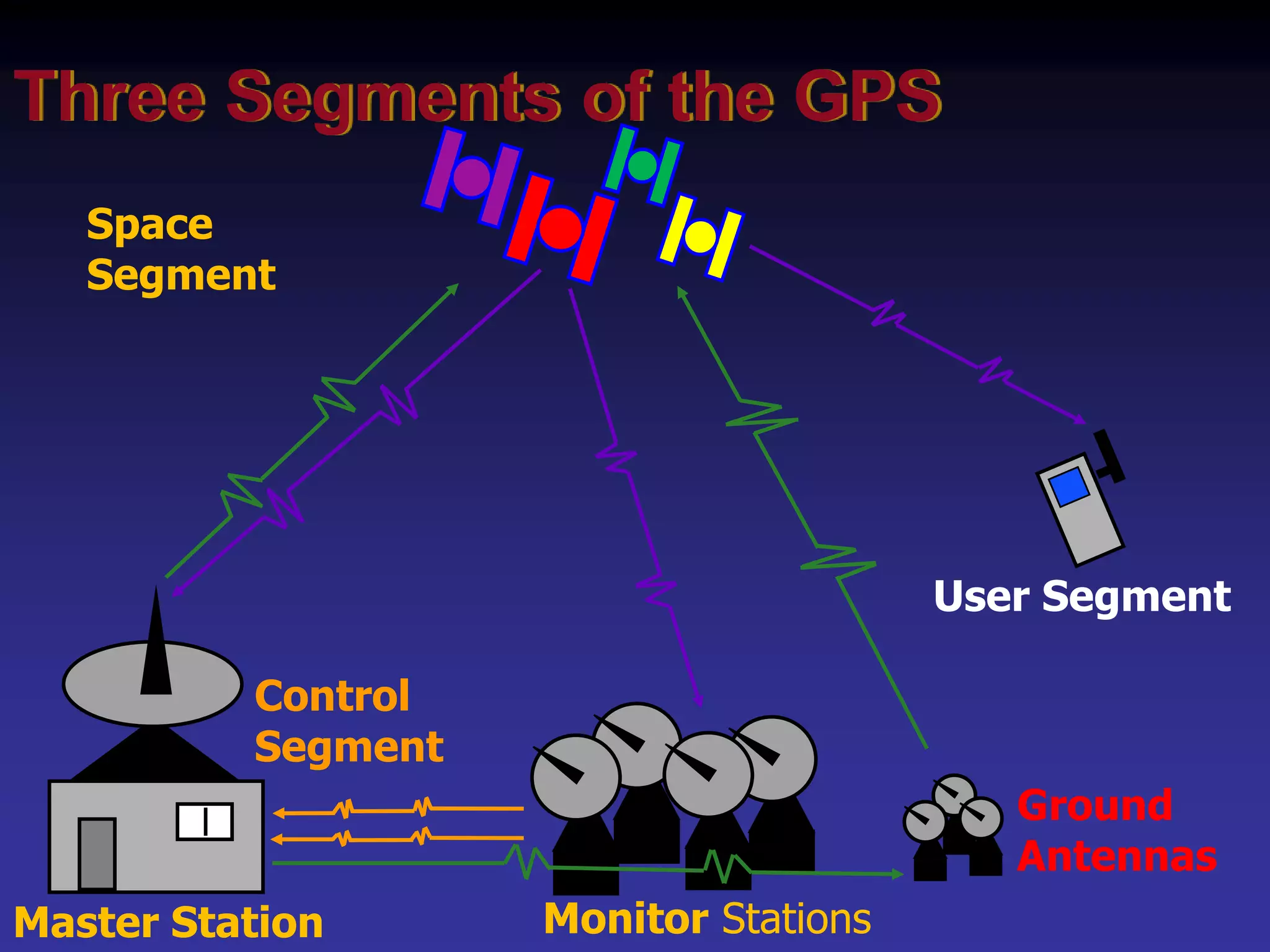 Introduction to global position system | PPTX
