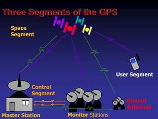 Introduction to global position system | PPTX