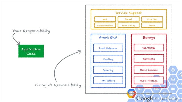 A Tour of Google Cloud Platform | PDF