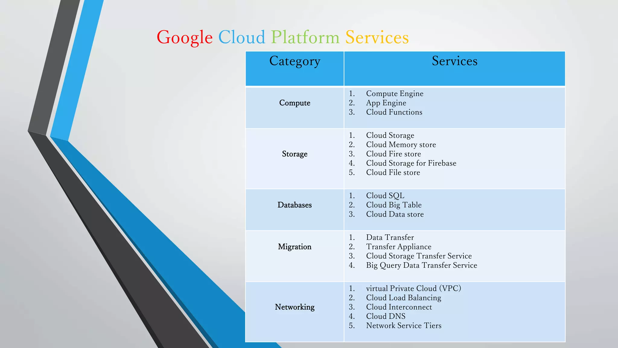 Introduction to google cloud platform | PPT