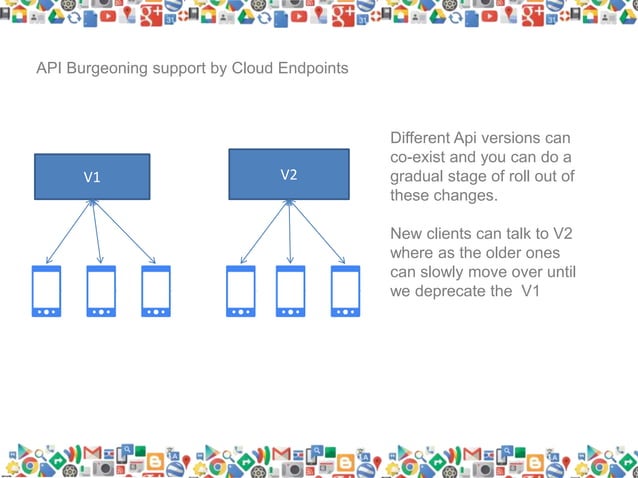 Introduction to google endpoints | PPT