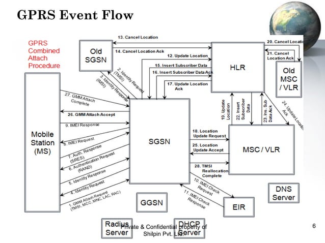 Introduction to GPRS | PDF