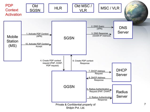 Introduction to GPRS | PDF