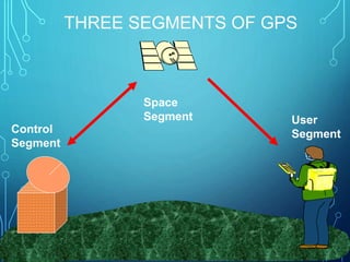 Introduction to gps | PPTX