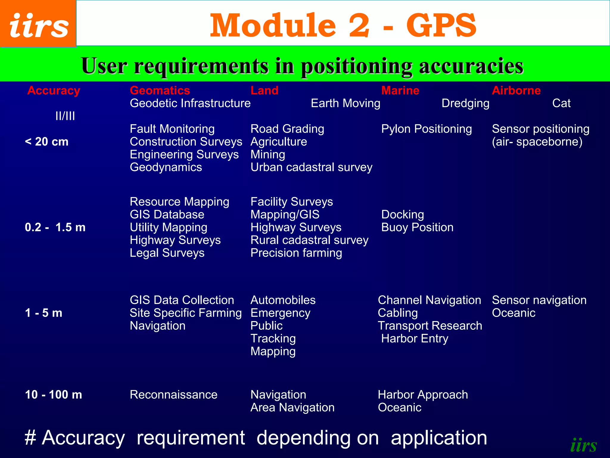 Introduction to gps and gnss | PPT