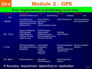 Introduction to gps and gnss | PPT