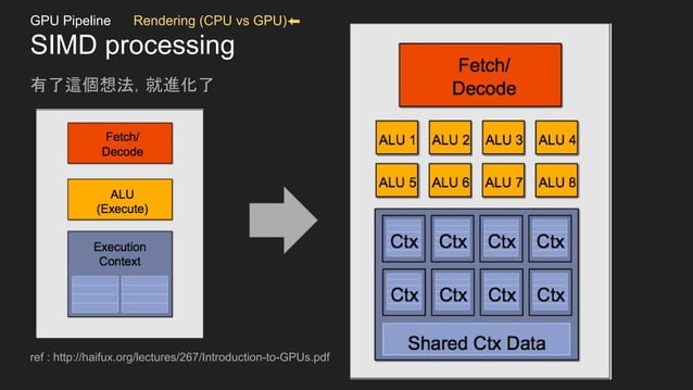 Introduction to gpu architecture | PDF | Computing | Technology & Computing