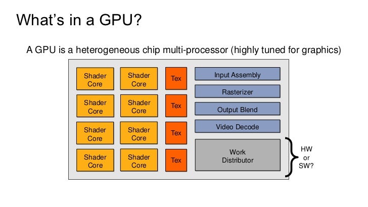Introduction To GPUs 2012