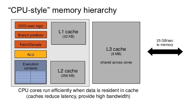 Introduction To GPUs 2012