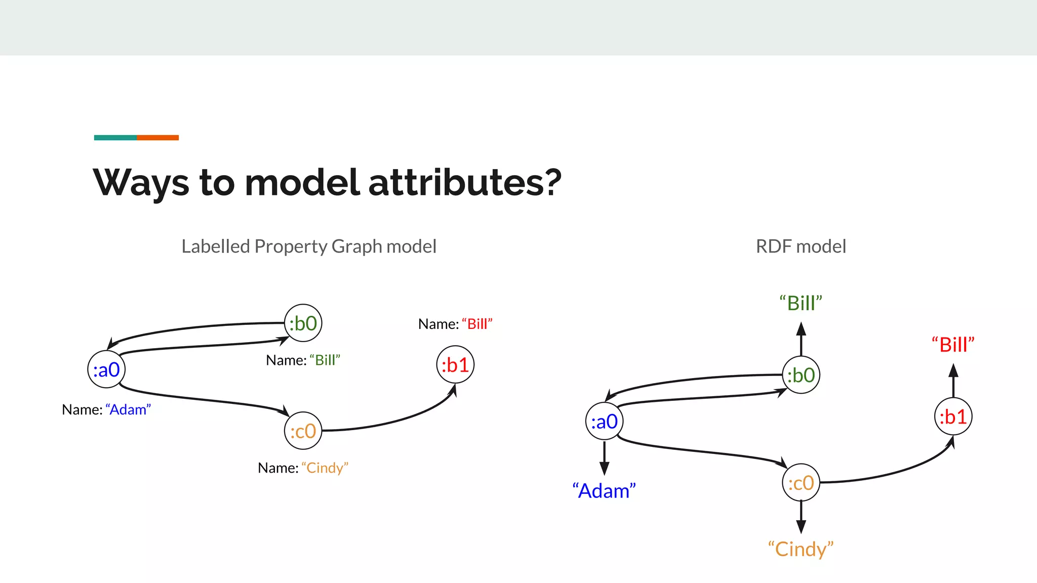 Introduction to Graph Databases | PDF | Databases | Computer Software and Applications