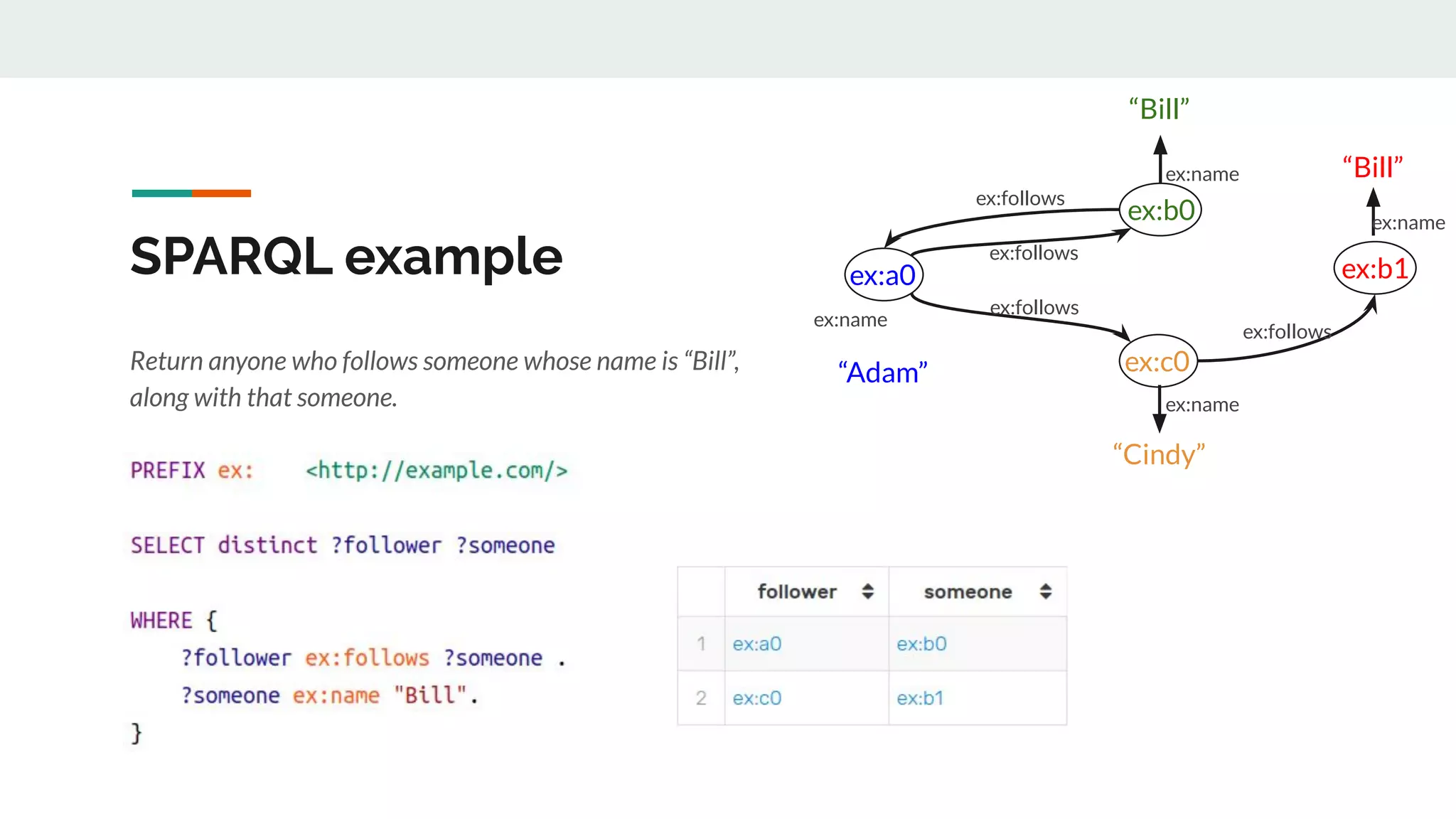 Introduction to Graph Databases | PDF | Databases | Computer Software ...