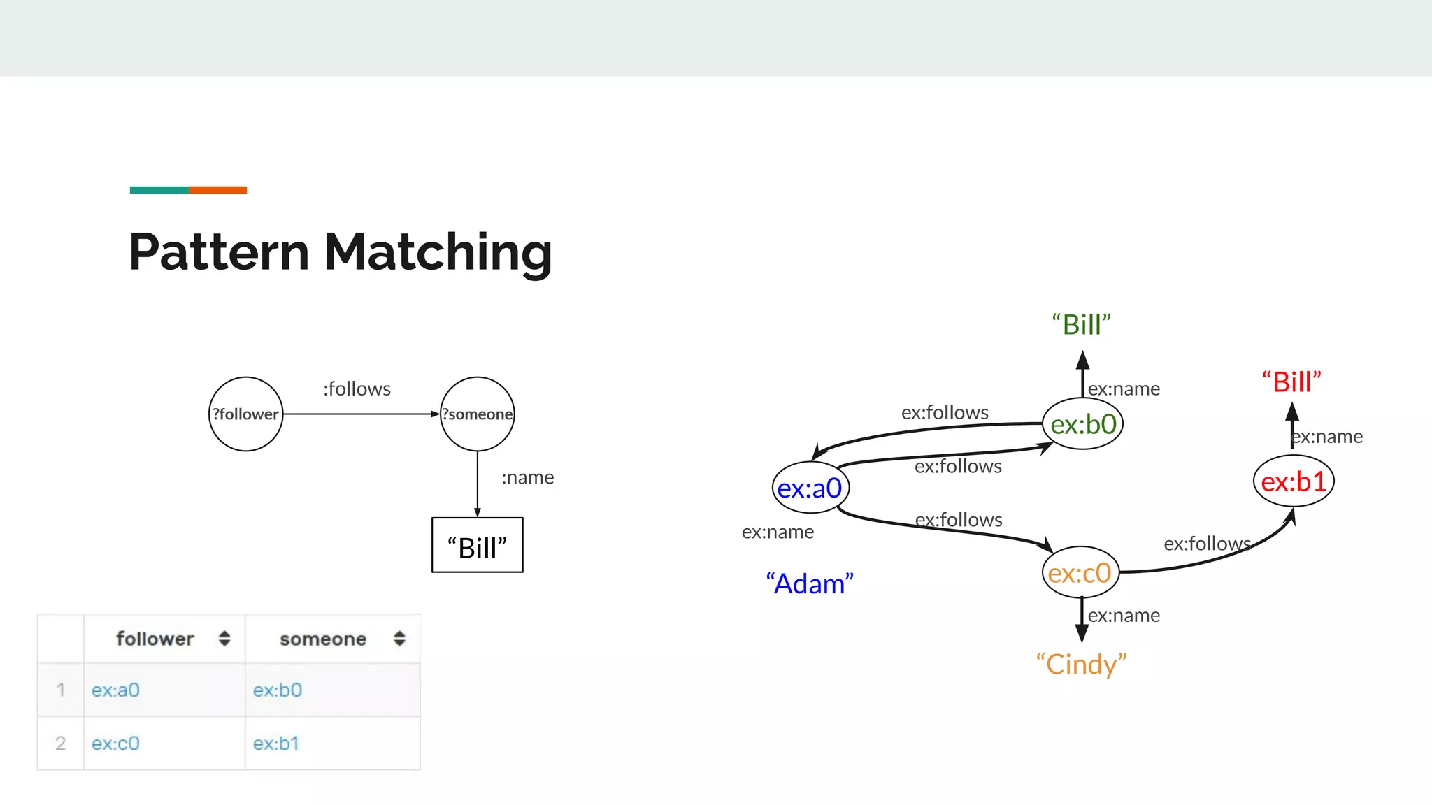 Introduction to Graph Databases | PDF | Databases | Computer Software ...