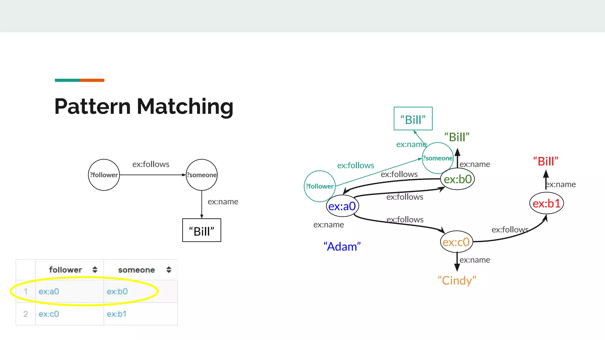 Introduction to Graph Databases | PDF | Databases | Computer Software and Applications