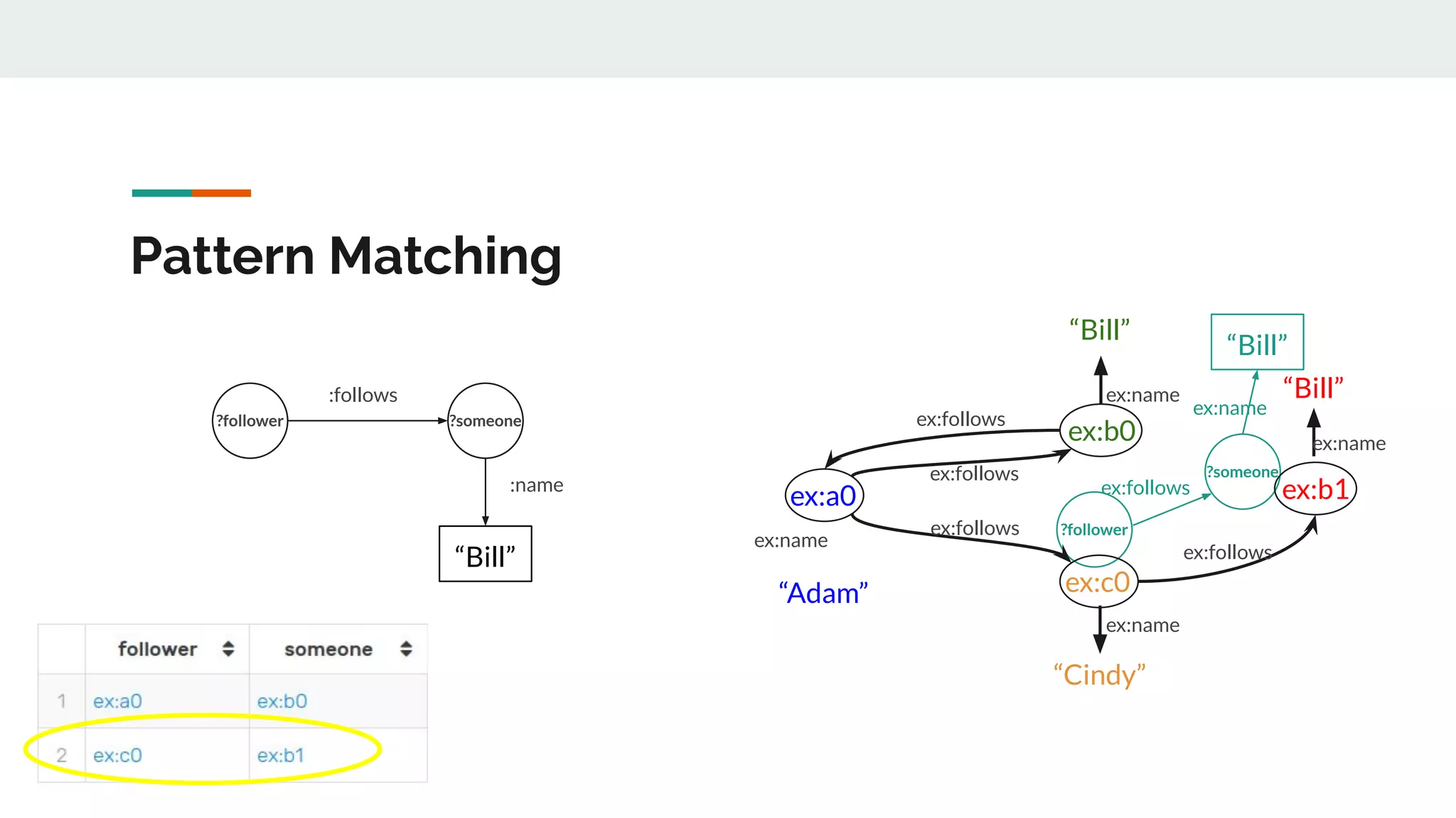 Introduction To Graph Databases Pdf Databases Computer Software And Applications