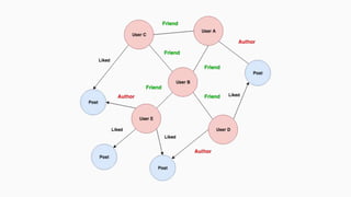 Introduction to graphQL | PPTX